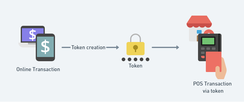 Omnichannel Tokenization | Online payments | Verifone Developer Portal
